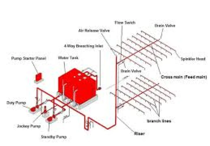 Design of a Fire Pump and Sprinkler Network for a 2000 m2 Plastics ...