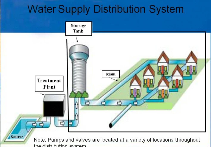 Drinking Water Network Design for a Residential City - أموالي منصة الناشرين